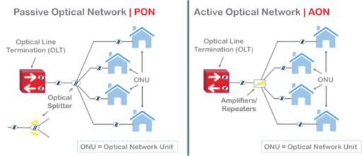 Fiber to the home: components and general architecture | IQGeo
